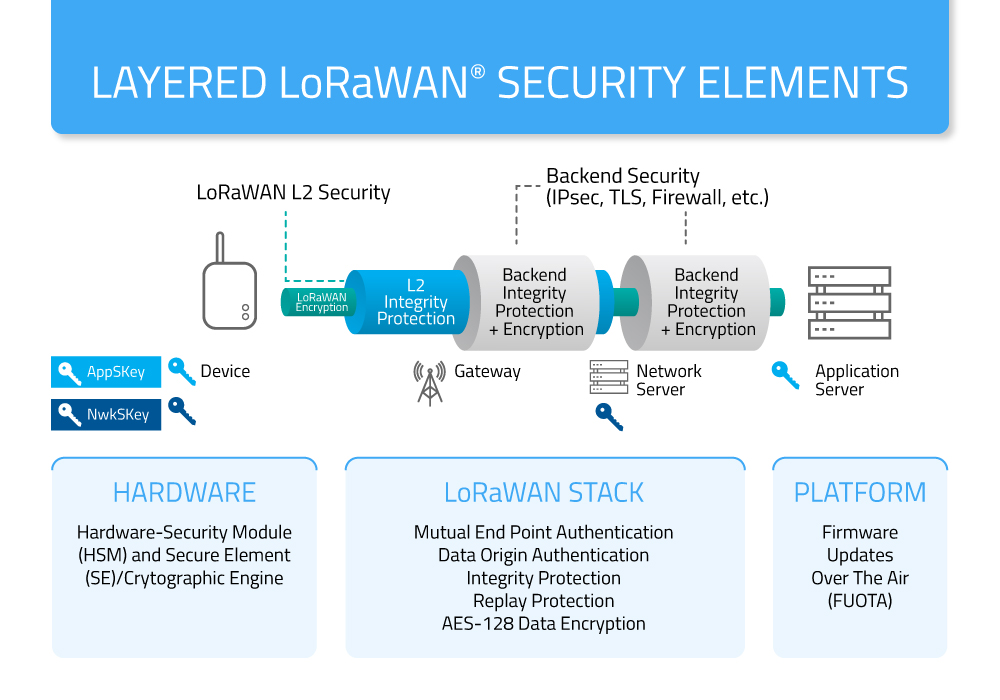 Securing the IoT World: How Semtech Simplifies LoRaWAN® Cybersecurity
